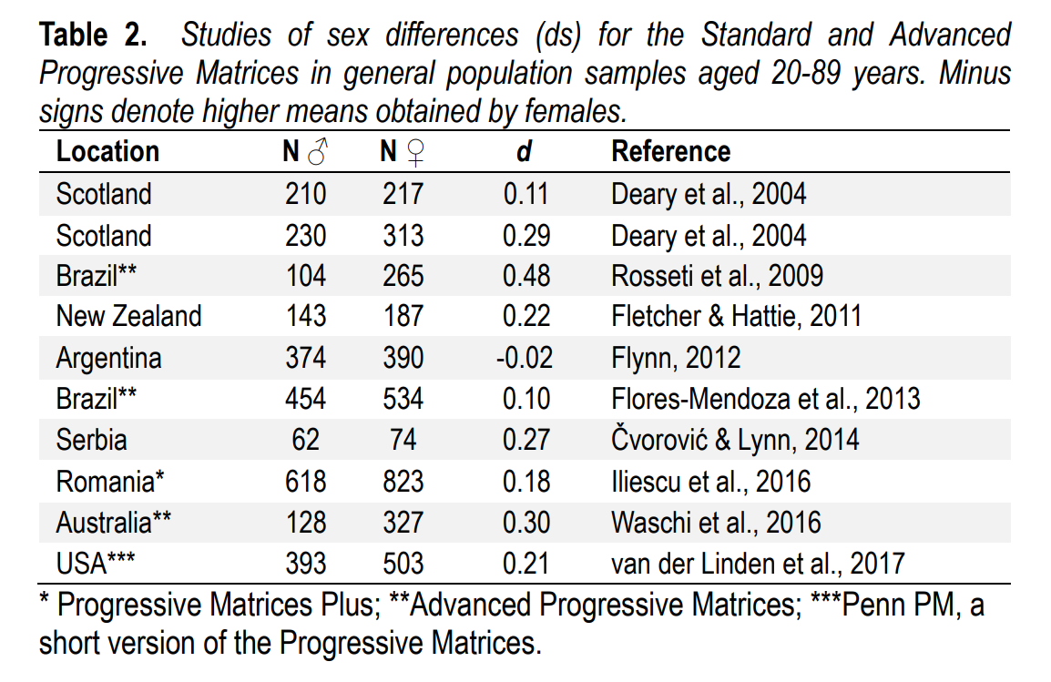 Différences sexuelles – QI et Intelligence Humaine